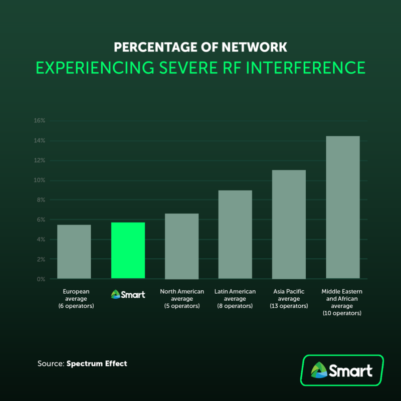 Spectrum Effect and Philippine Telco Smart Communications Achieve Major ...